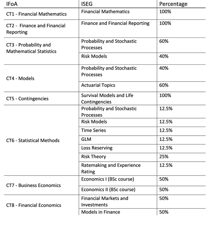 Exemptions with IFOA | Studyinghere